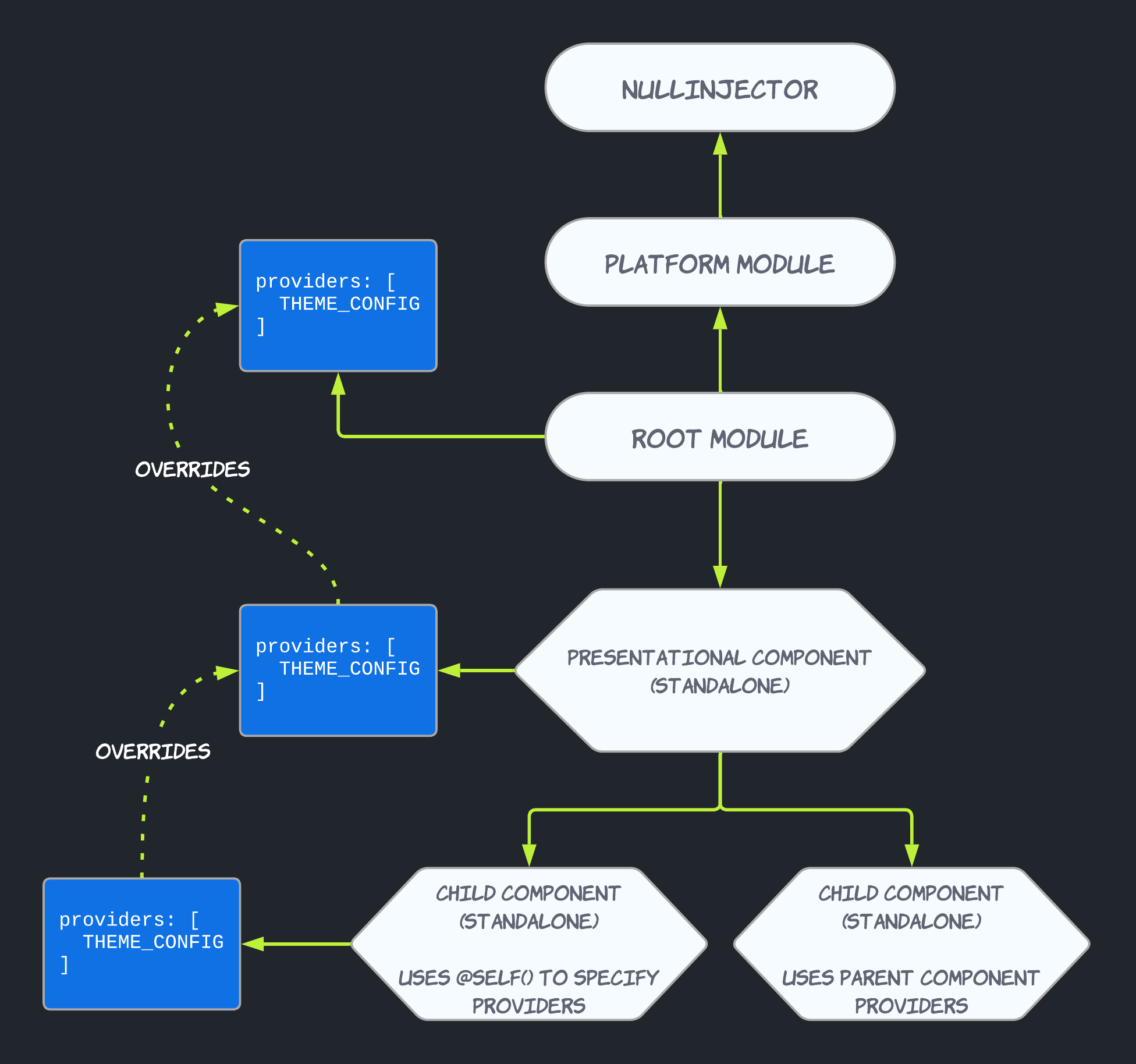 Unleashing the Power of InjectionTokens in Angular